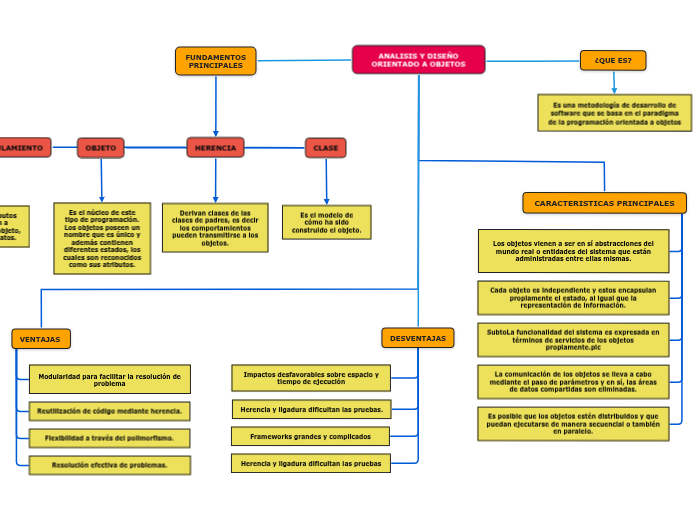 ANALISIS Y DISEÑO ORIENTADO A OBJETOS - Mind Map ANALISIS Y DISEÑO ORIENTADO A OBJETOS - Mind Map